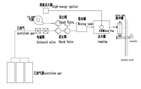 Shock wave soot blower: explosion cleaning for boiler soot removal.